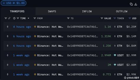 New Whale Boldly Bottom Fished Eth Sweeping Up 3669 Coins Web3猎手 On