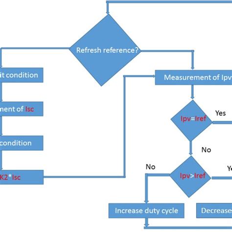 Flowchart Of SCC Method Download Scientific Diagram
