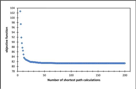 Figure 1 From Continuous Network Design Using Partial Linearized