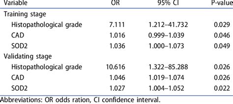 binary logistic regression model for estimating the lymph node