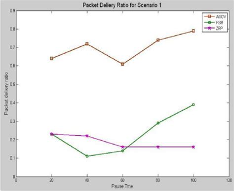 Average End To End Delay Based On Variable Number Of Nodes Download Scientific Diagram