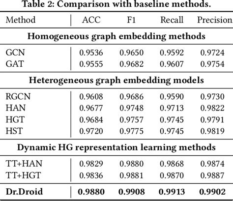Table 2 From Heterogeneous Temporal Graph Transformer An Intelligent System For Evolving