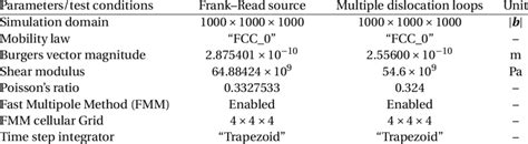 Dd Simulation Parameters For Frank Read Source Section 3 1 And