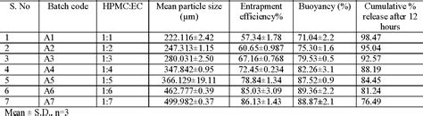 Table 2 From Formulation And Evaluation Of Floating Microspheres Of
