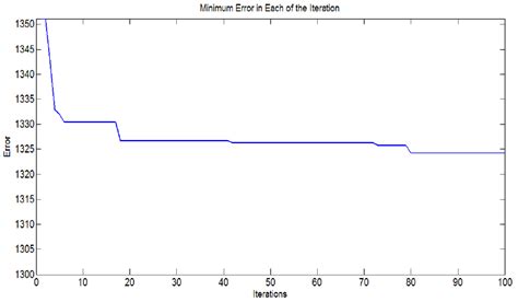 Minimum Error In Each Of The Iteration Download Scientific Diagram