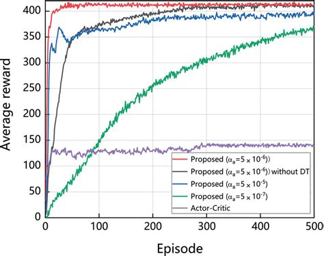 Convergence Performance For Different Values Of Learning Rates Download Scientific Diagram