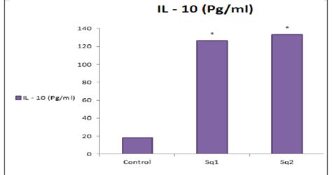 Comparative Evaluation Of Interleukin 10 Level Realized From