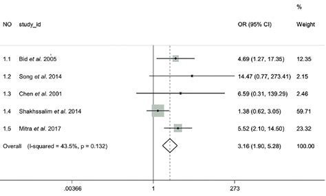 forest plot with a fixed effect model for the association between