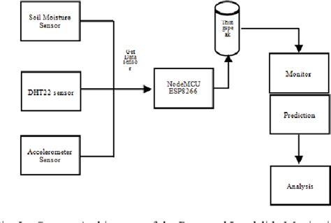 figure 1 from landslide monitoring using iot system with cloud platform