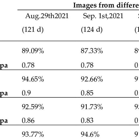 The Average Overall Accuracy Oa And Average Kappa Value Of Different Download Scientific