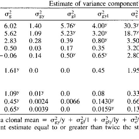 Estimated Variance Components And Broad Sense Heritability Estimates