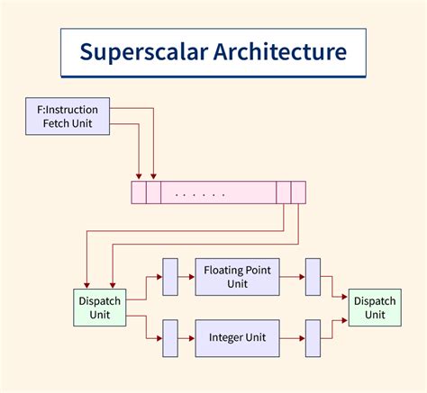 superscalar cpu the overall view of the microarchitecture of