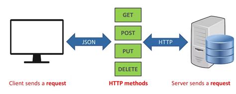 REST API là gì Cách thiết kế REST API có thể bạn chưa biết