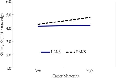 Moderating Effect Of Attitude Toward Knowledge Sharing On The