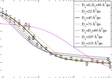Comparison Of Experimental S Q T And The Best Transformed S Mod Download Scientific