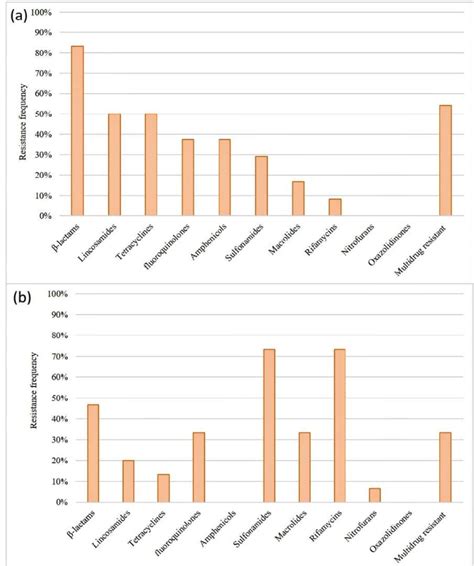 Frequency Of Staphylococcus Spp Resistance According To Antimicrobial