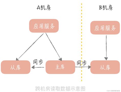 多机房部署:跨地域的分布式系统如何做?多域分布式 Csdn博客 多机房部署:跨地域的分布式系统如何做?多域分布式 Csdn博客