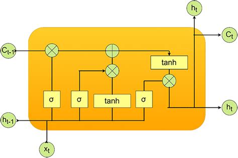 Lstm Module Internal Structure Download Scientific Diagram