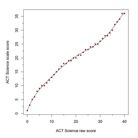 Figure A 4 Sixth Degree Polynomial Function Fit Of Raw To Scale Score Download Scientific
