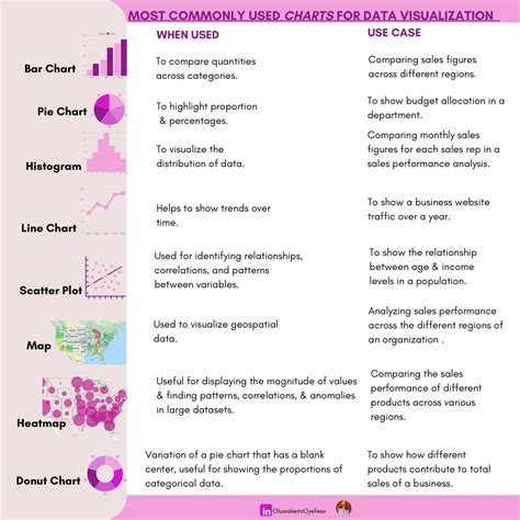 Oluwakemi Oyefeso On Linkedin Datavisualization Charts Dataanalysis Datascience Dataviztips