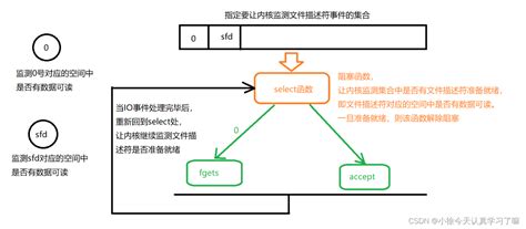 网络编程(io模型) Csdn博客 网络编程(io模型) Csdn博客