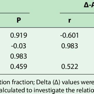 Correlation Analysis Between The Delta Values Of Various Variables And Download Scientific