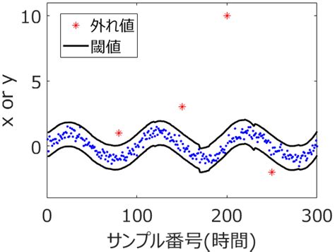 外れ値検出 Outlier Detection もしくは 外れサンプル検出 Outlier Sample Detection ～他の値