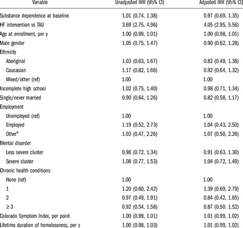 Bivariate And Multivariate Negative Binomial Regression Model For