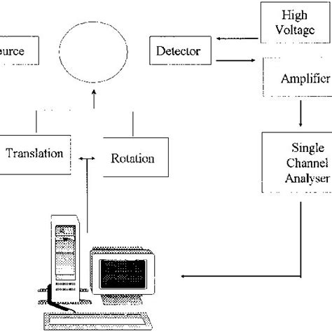 Diagram Of The Tomographic System Stac 1 Download Scientific Diagram