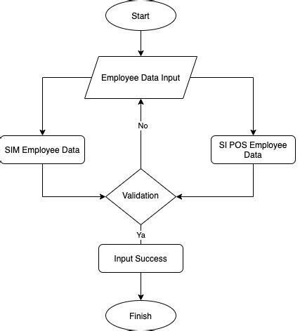 GET And POST Flowchart As Seen In Figure 5 Below Data From The POS SI Download Scientific