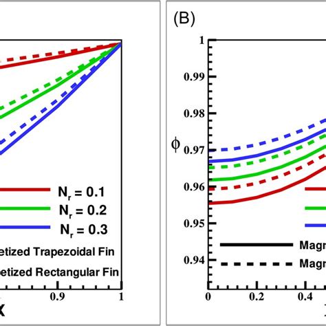 Temperature Distribution For Magnetized Rectangular And Magnetized Download Scientific Diagram