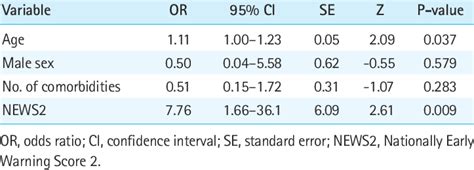 results of the logistic regression model predictors of hospital