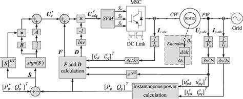 Figure 5 From Super Twisting Sliding Mode Direct Power Control Of A Brushless Doubly Fed
