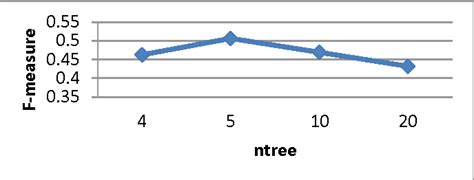 Figure 5 From Handling Imbalanced Data In Customer Churn Prediction Using Combined Sampling And