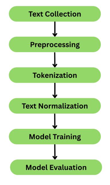 How To Run A Tokenizer On A Gpu For Faster Nlp Processing Digitalocean
