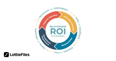 Free Roi Relationship Rotation Flywheel Animation By Nate W Lottiefiles
