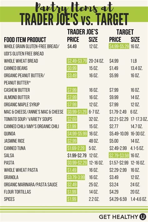 Trader Joe S Vs Target A Price Comparison Trader Joes Healthy Options Fun Healthy Breakfast