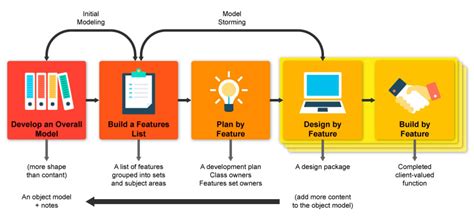 Agile Fdd Feature Driven Development Nedir Cogen® Yazılım