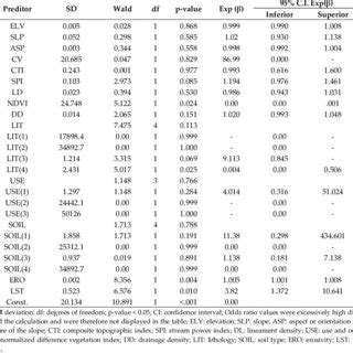 Logistic Regression Confusion Matrix Download Scientific Diagram