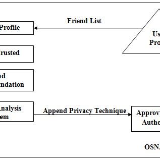 High Level Design In Fig The System High Level Design Is Been Download Scientific Diagram