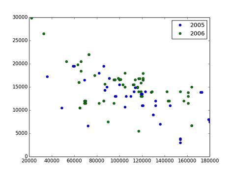 Python Matplotlib Given A Dataset Of 3 Graph The 2 And Use The 3rd As A Label Stack Overflow
