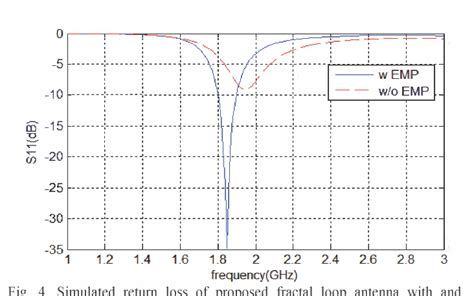 Figure 4 From Fractal Loop Antenna With Novel Impedance Matching For Rf Energy Harvesting Figure 4 From Fractal Loop Antenna With Novel Impedance Matching For Rf Energy Harvesting