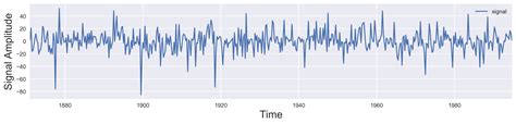 Wavelet And Fourier Analysis On The Enso And Monsoon Data In Python
