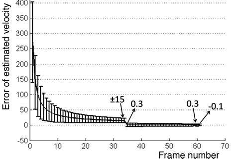 Accuracy Of The Trajectory Estimate Over Time Object Is Initially