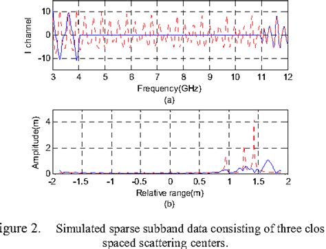 Figure 2 From A New Procedure For Ultra Wideband Radar Imaging From Sparse Subband Data