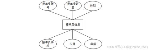 Ssm070基于ssm框架的校园代购服务订单管理系统的设计与实现vue论文源码kaic Csdn博客