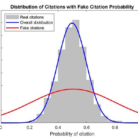 The Overall Citation Distribution Is Represented By A Gray Histogram Download Scientific