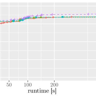 Runtime For Different Settings Download Scientific Diagram