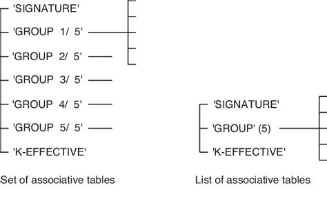 A List Of Associative Tables Download Scientific Diagram