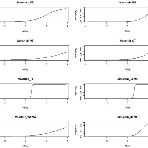 Item Characteristic Curves Irt 2pl Model Difficulty Coefficient B 0